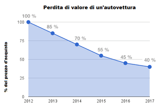 Quotazioni auto usate - gratis, sicure e corrette | Noicompriamoauto.it